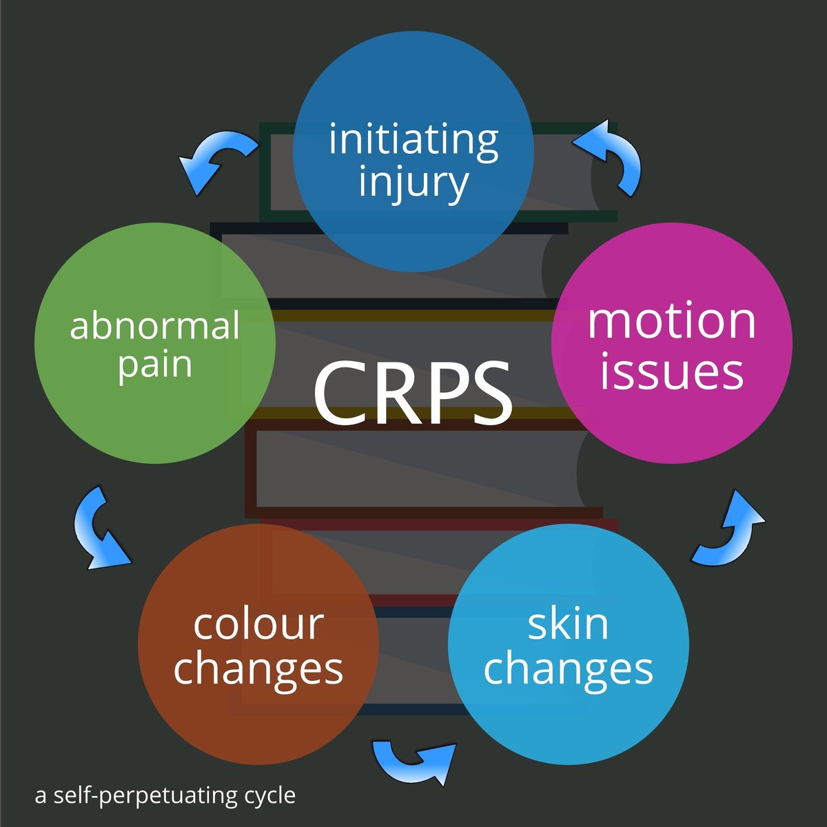Complex Regional Pain Syndrome (CRPS) | Port Melbourne Physiotherapy ...
